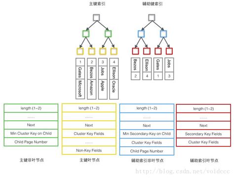 MySQL的InnoDB索引原理详解 割肉机 博客园