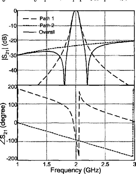 Figure 3 From Novel Inductance Incorporated Microstrip Coupled Line Bandpass Filters With Two