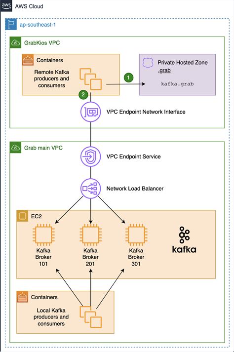 exposing a kafka cluster via a vpc endpoint service