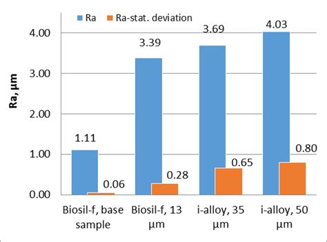 Average Arithmetic Deviation Ra Of The Surface Roughness Of Dental Download Scientific Diagram