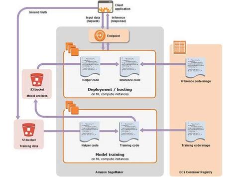 Aws Summit San Francisco Sagemaker Serverless Inference Access Expanded Crn