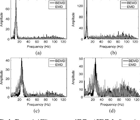 Figure 2 From Time Frequency Analysis Of Eeg Asymmetry Using Bivariate