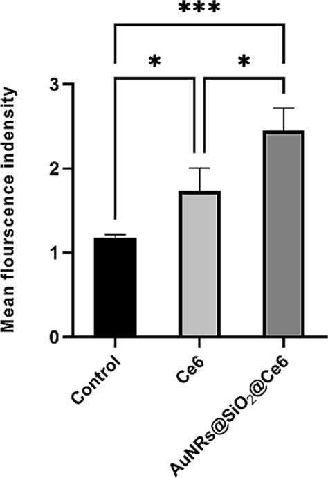 Statistical Analysis Of Ros Mean Fluorescence Intensity In Ovcar3 Cells Download Scientific