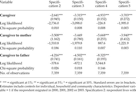 Instrumental Variable Estimation Of Relationship Between Caregiving And