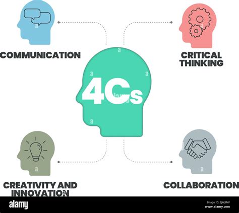 4cs Of Learning Analysis Infographic Has 6 Steps To Analyse Such As