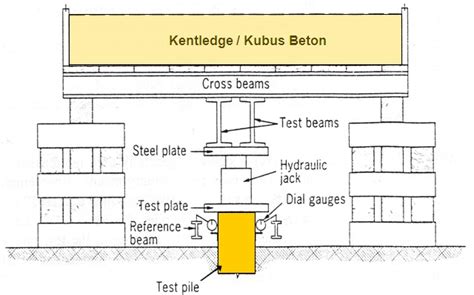 Pile Loading Test ~ Zona Atmadilaga