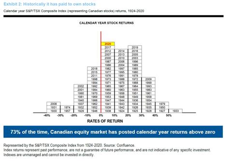 Canada Sandp Tsx Composite Index Annual Returns 1924 To 2020 Chart