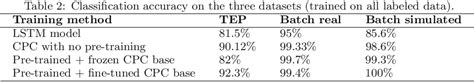 Table 2 From Experiences With Contrastive Predictive Coding In