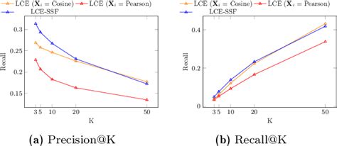 Figure 11 From Structural Similarity Based Matrix Factorization Using