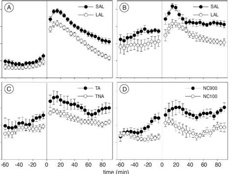 4 Body Temperature Response Of Mice Closed Symbol Aggressive Line