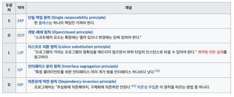 Java 객체지향의 설계원칙 Solid