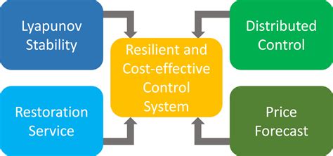 Real‐time Resilient Microgrid Power Management Based On Multi‐agent