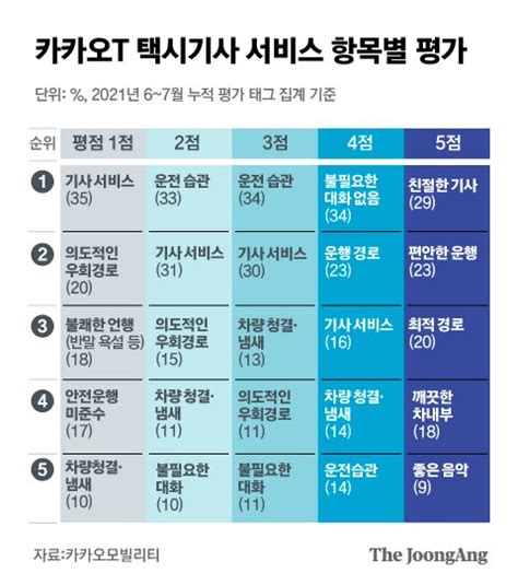 팩플 택시 불만 1위는 기사 서비스만족 이유는