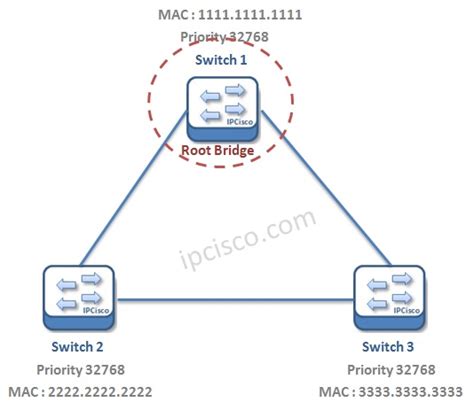 Spanning Tree Protocol Operation ⋆ Ipcisco