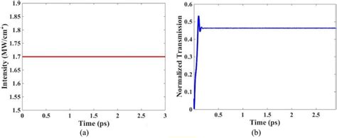 Calculation Of Switching Time Of The Structure A Envelope Of The Time Download Scientific