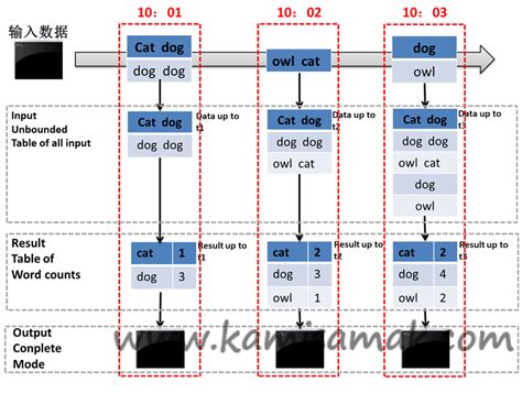 Structured Streaming 入门详解 Csdn博客