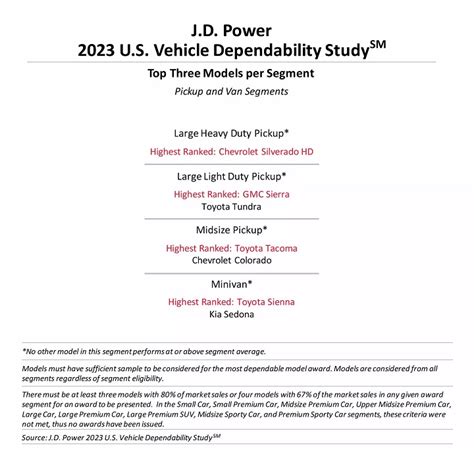 美國jd Power 2023 Vds車輛可靠度調查，lexus重回榜首、lexus Rx和toyota C Hr並列首位成最可靠車輛