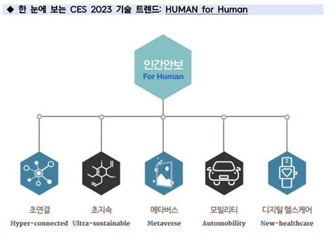 인간안보 돋보인 Ces초연결·메타버스·모빌리티 경쟁의 시작종합 아시아경제