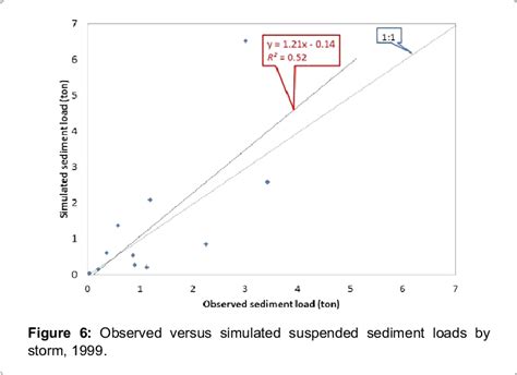 Shows The Total Suspended Sediment Loads By Month The Hspf Model
