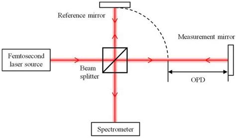 Enhanced Data Processing Algorithms For Dispersive Interferometry Using