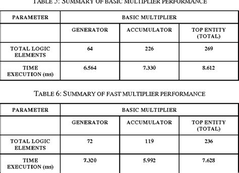 Table 6 From Hybrid Modified Booth Encoded Algorithm Carry Save Adder