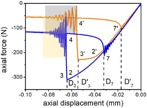 Axial Force Displacement Relationship Of Braces With Columns 1 And 4