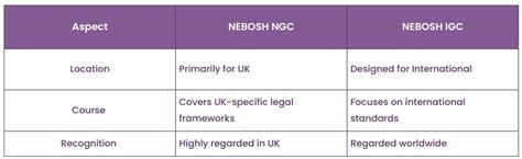 NEBOSH NGC Vs IGC What S The Difference