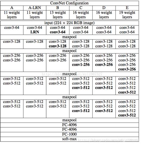1dcnn 2dcnn Lenet5，vggnet16使用tensorflow2x实现1d Vgg Csdn博客