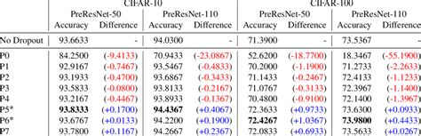 Test Accuracy On Cifar Dataset All Accuracies In This Paper Are