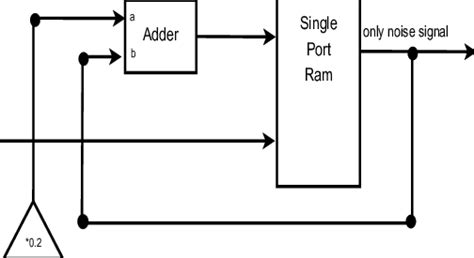 noise power estimation download scientific diagram