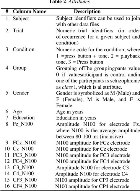 Table 2 From Svm Optimization With Grid Search Cross Validation For