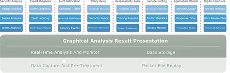 Nchronos Network Performance Analysis And Diagnostics Solution Colasoft