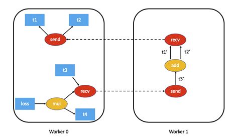Distributed Autograd Design — Pytorch 29 Documentation