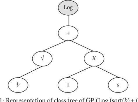 Figure 1 From Applications Of Gene Expression Programming For