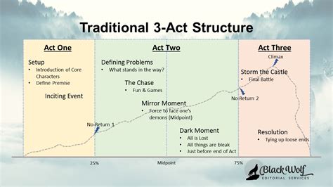 Three Act Story Structure Template Free Printable Templates