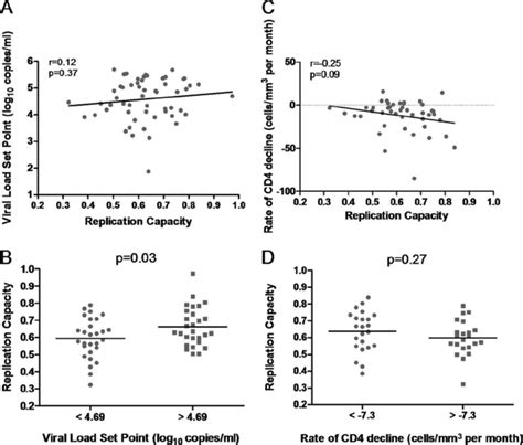 Relationships Between Replication Capacities Of Recombinant Viruses Download Scientific Diagram