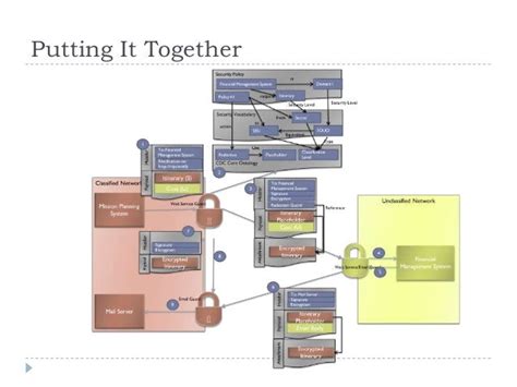 cross domain security reference architecture