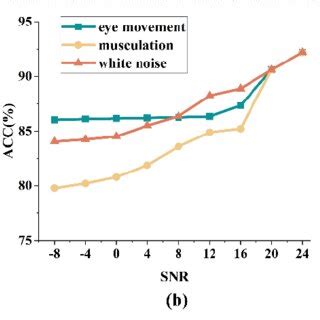 A Accuracy Of Binary Classification Under Different Noise Types And