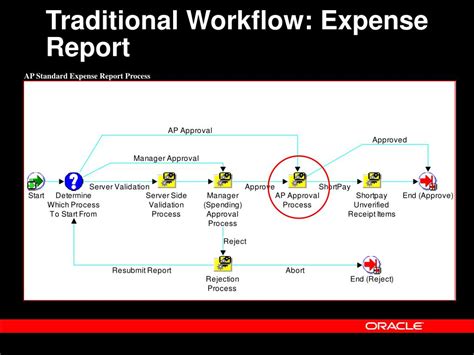 Ppt Mark Craig Senior Product Manager Oracle Workflow Oracle Corporation Powerpoint