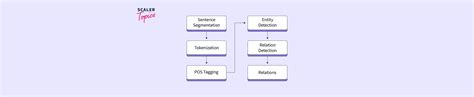 How To Extract Information From Text In Nlp Scaler Topics