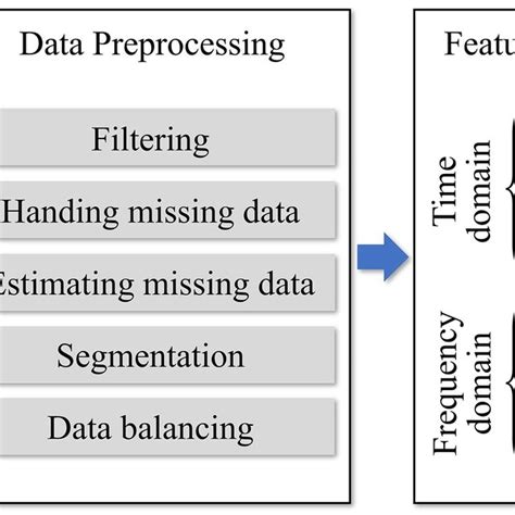 The General Framework Of Har Using Deep Learning Approaches Download Scientific Diagram