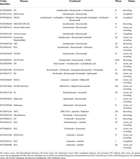 Clinical Trials Examining The Effects Of Icb Plus Anti Angiogenic