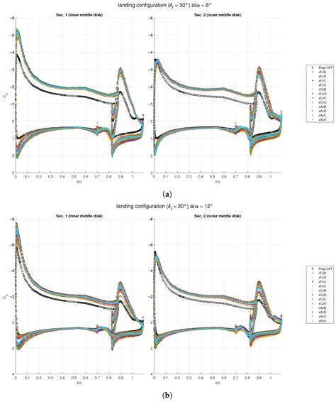 Aero Propulsive Interactions Between Uav Wing And Distributed Propellers Due To Their Relative