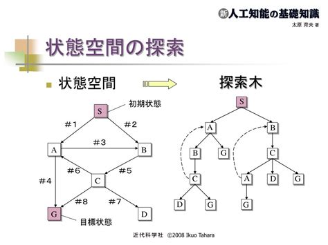 ppt 状態空間と探索木 基本的な探索アルゴリズム 横形探索と縦形探索 評価関数を利用した探索アルゴリズム 分岐限定法 山登り法 最良優先探索 a （ a ）アルゴリズム