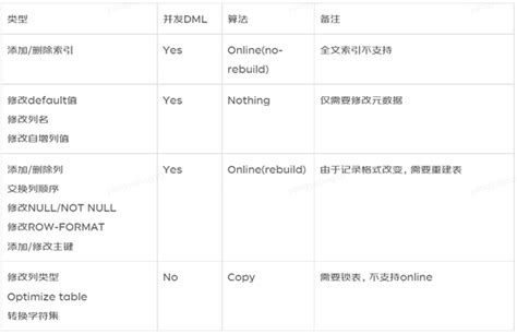 mysql ddl执行方式 online ddl介绍 知乎