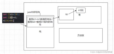 Java中基本数据类型赋值机制与数组的赋值机制被赋值的字段不是数组类型 Csdn博客