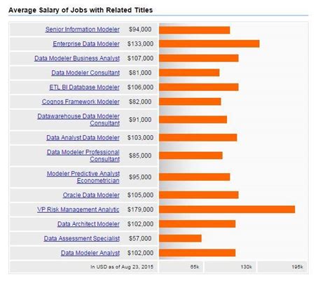 Er Data Modeling Training Online Er Data Modeling Course