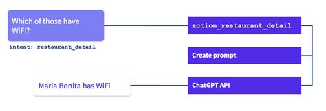 Answering Questions About Structured Data With Rasa And Chatgpt The