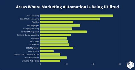 Top B B Benefits Of Marketing Automation OneIMS