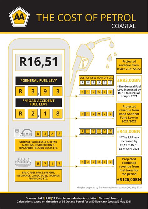 Breakdown Of Petrol Costs In Sa 2021 Aa